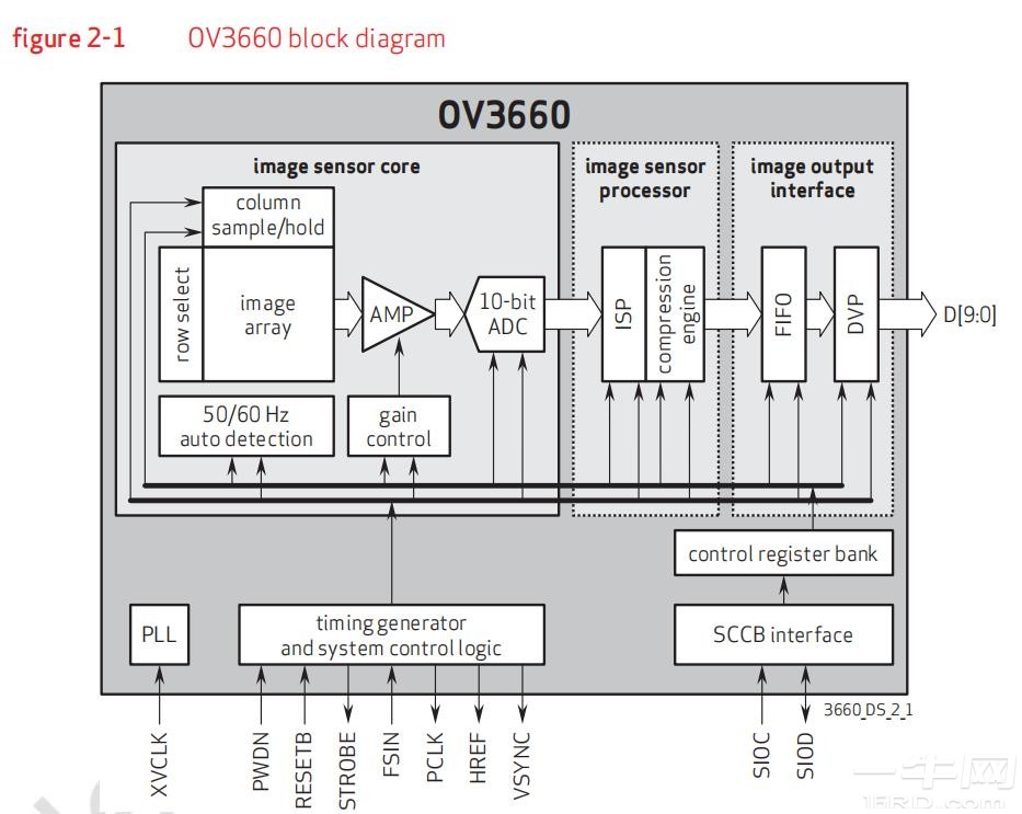 OmniVision OV3660 1/5"CMOS QSXGA(3M)图像传感器datasheet-一牛网论坛