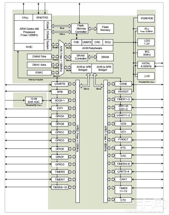 兆易创新GD32F305RB/RC/RE/RG/VC/VE/VG/ZC/ZE/ZG等MCU规格书/datasheet-一牛网论坛