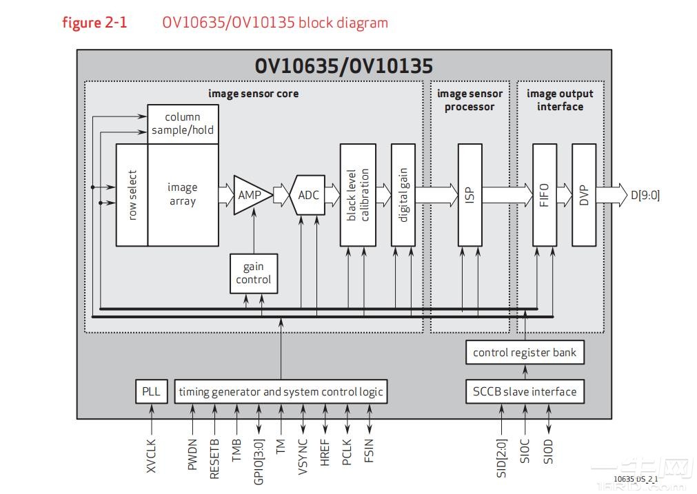 OV10635/OV10135 1/2.7"CMOS WXGA(1280*800)图像传感器datasheet-一牛网论坛