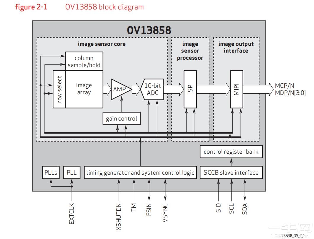 OV13858 1/3.06"CMOS 13M(4224*3136)图像传感器datasheet-一牛网论坛