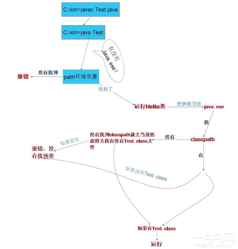 Java零基础学习三：Java类的路径寻找方式-一牛网论坛