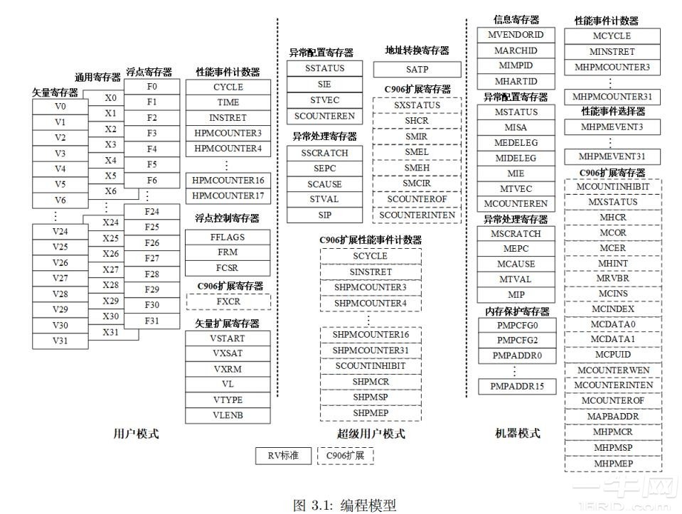 阿里平头哥玄铁C906处理器用户手册-一牛网论坛