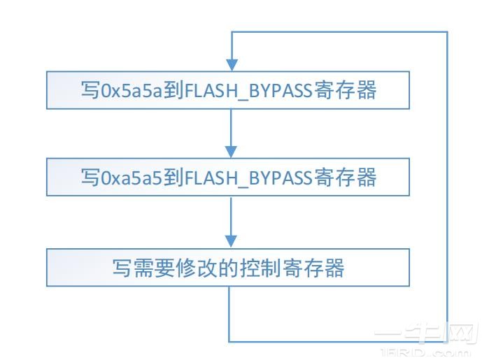 华大HC32L110/HC32F00/HC32L13等系列MCU FLASH操作说明及注意事项-一牛网论坛
