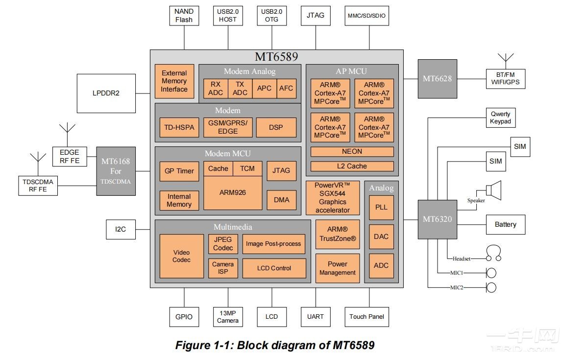 MT6589 TD-HSPA Smartphone Application Processor Datasheet-一牛网论坛