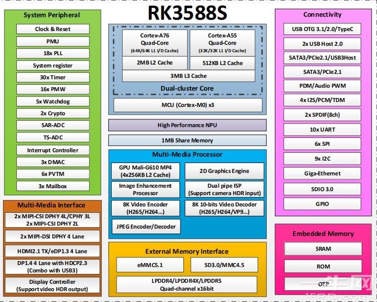 Rockchip RK3588S Datasheet-支持INT4/INT8/INT16/FP16混合运算,6TOPs算力-一牛网论坛