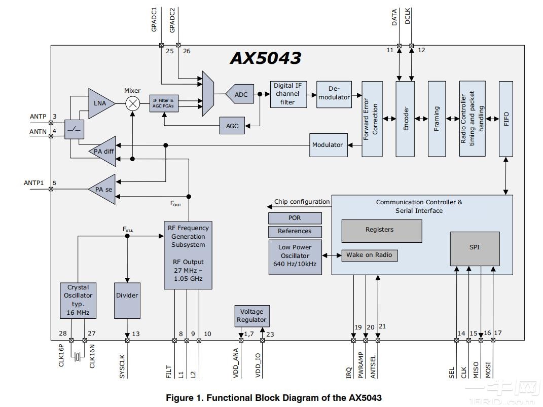 安森美AX5043 27-1050MHz单芯片窄带CMOS收发器datasheet-一牛网论坛