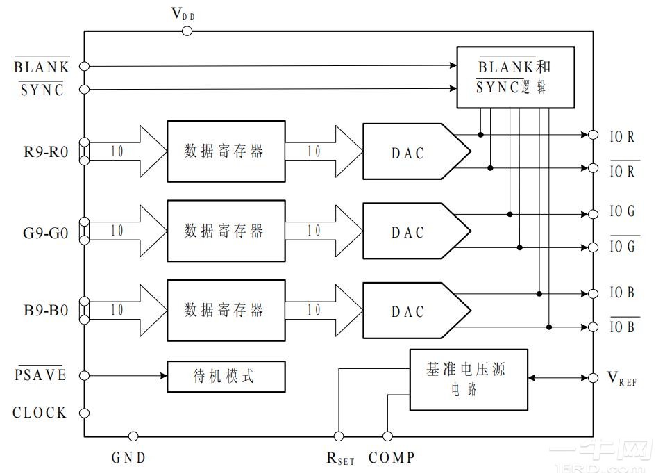 视讯GM7123 330MHz视频DAC芯片datasheet-一牛网论坛