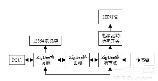 一种基于ZigBee技术的智慧教室管理系统介绍-一牛网论坛
