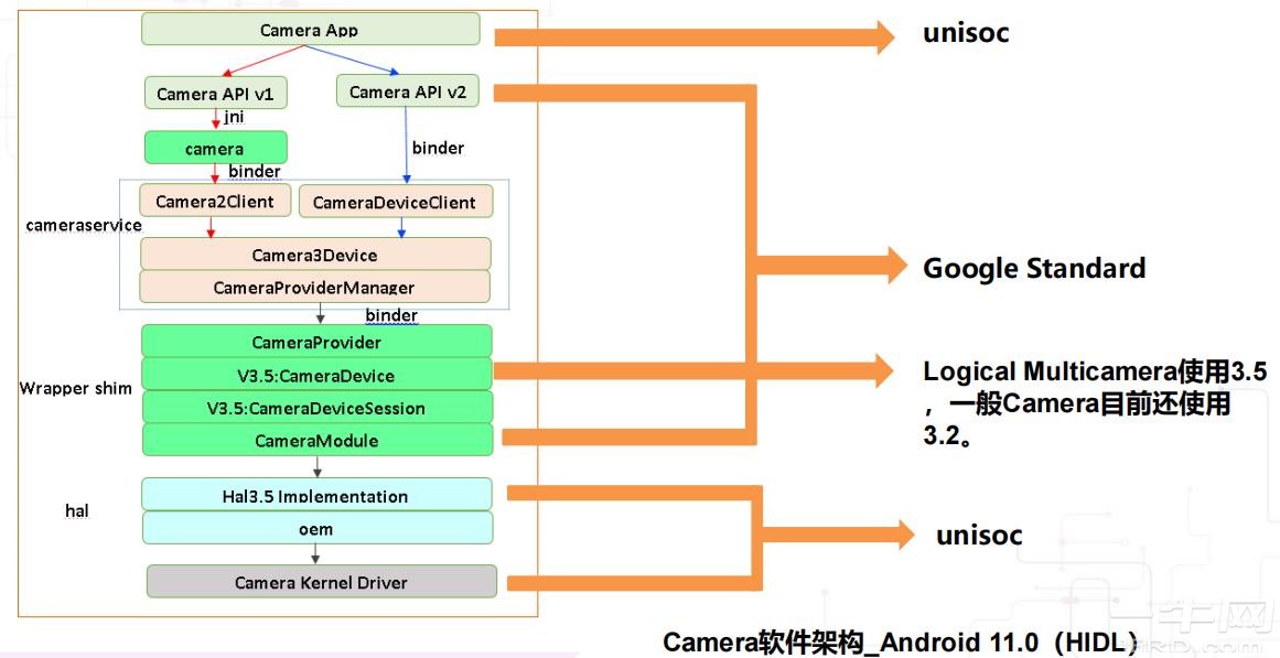展讯Android 11.0 Camera方案介绍-一牛网论坛