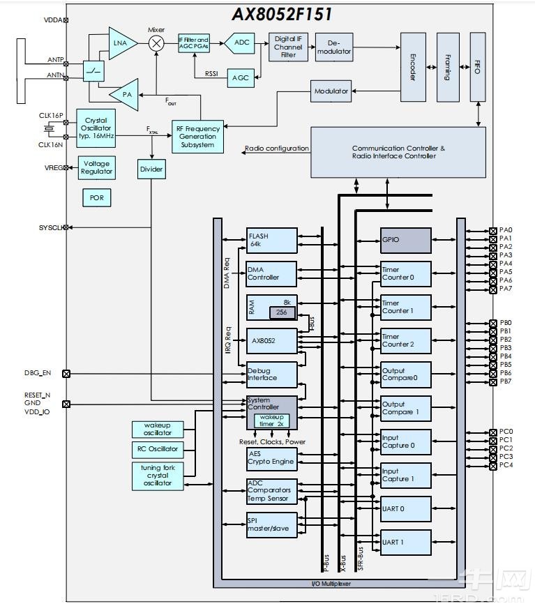 安森美AX8052F151射频微控制器datasheet-一牛网论坛