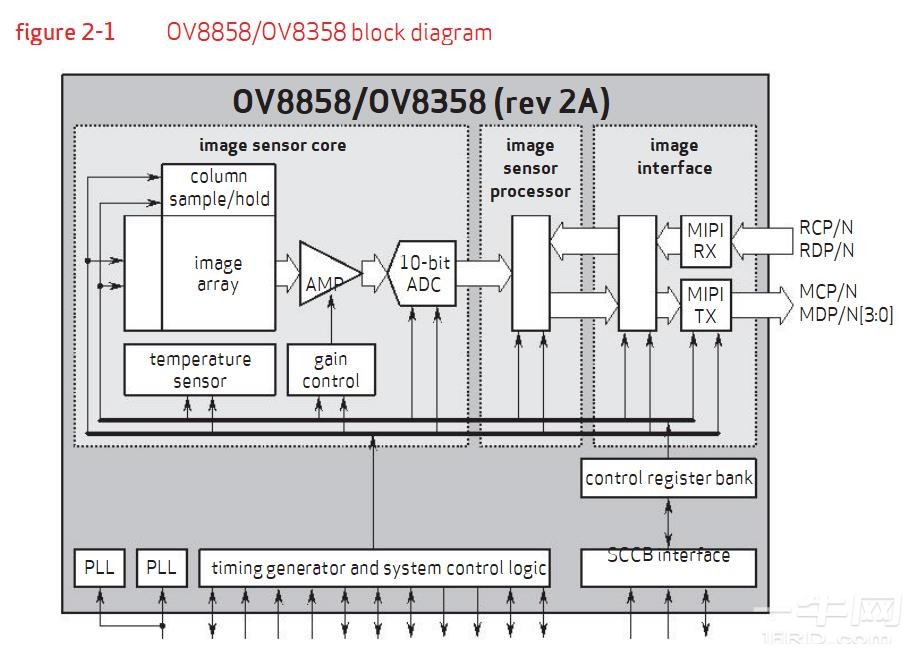 OV8858/OV8358 1/4"CMOS 8Mp(3264*2448)图像传感器datasheet(word版)-一牛网论坛