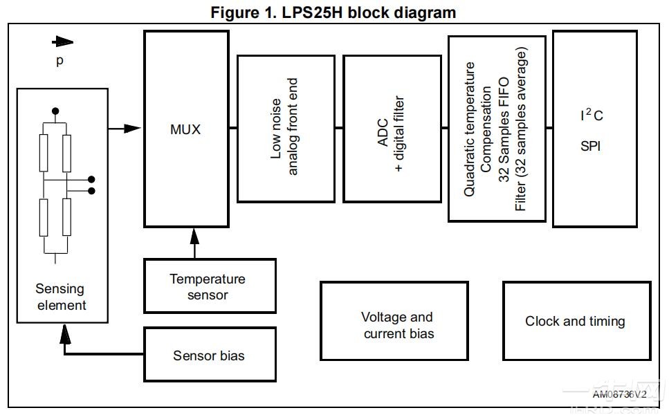 意法半导体LPS25H 260-1260hPa MEMS压力传感器datasheet-一牛网论坛