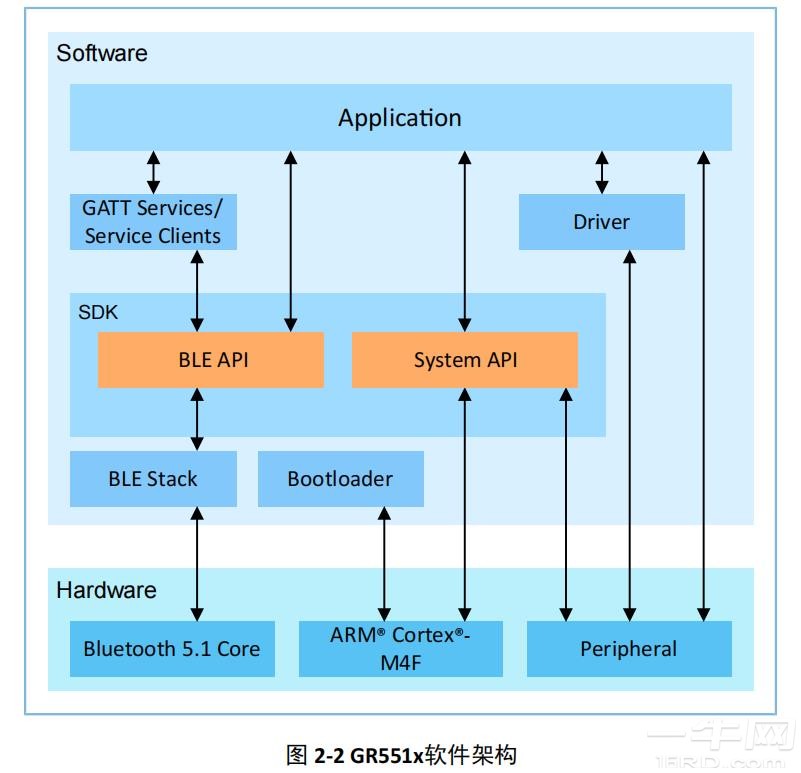 汇顶科技GR551x低功耗蓝牙SoC开发者指南-一牛网论坛