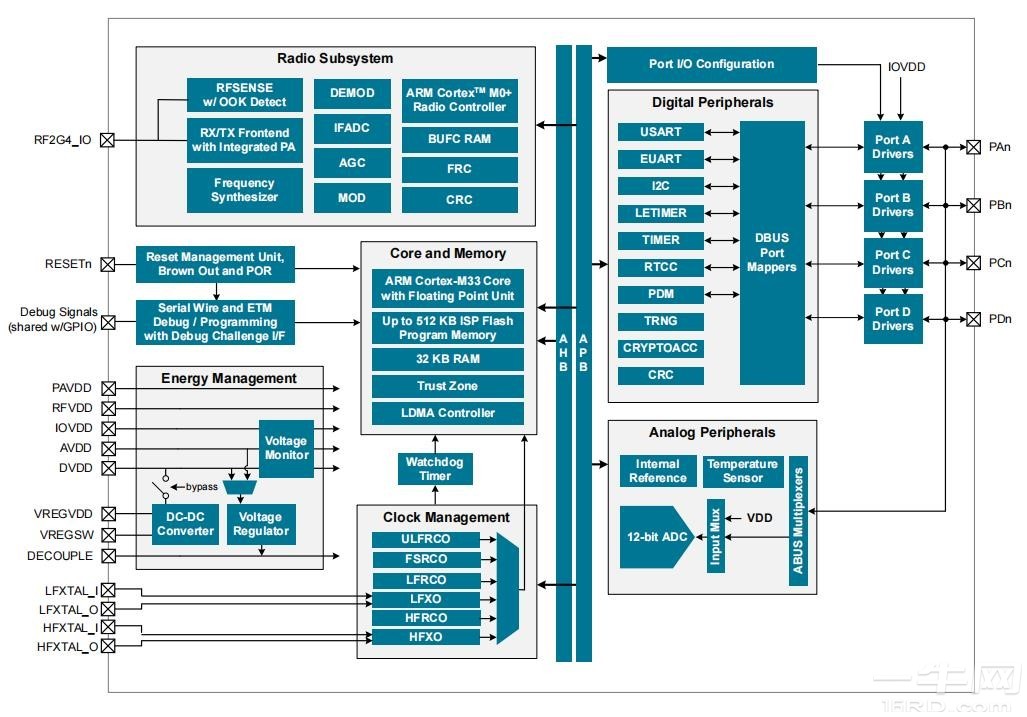 silicon labs EFR32BG22 Wireless Gecko系列SoC规格书/datasheet-一牛网论坛