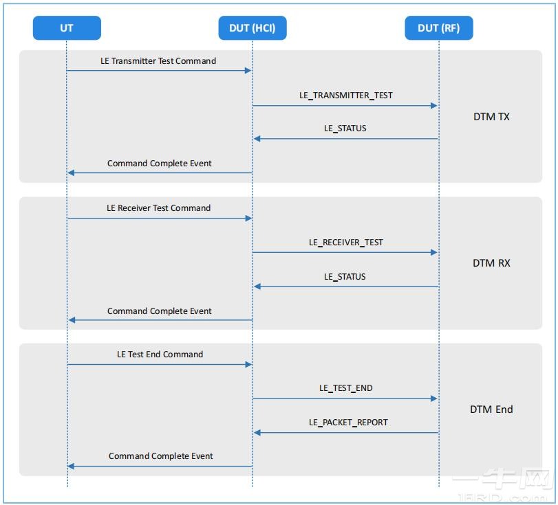 汇顶科技GR551x低功耗蓝牙DTM测试指南-一牛网论坛