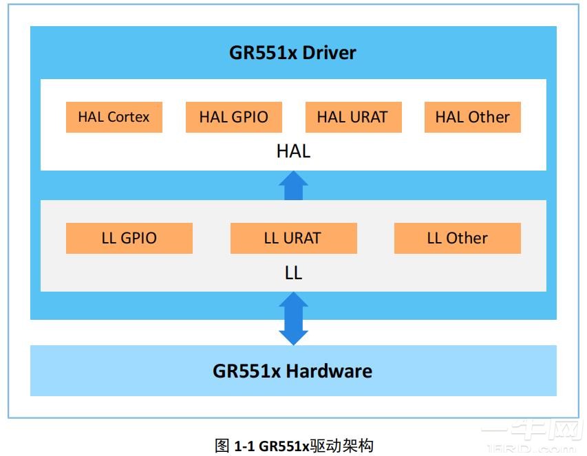 汇顶科技GR551x蓝牙芯片HAL及LL驱动用户手册-一牛网论坛