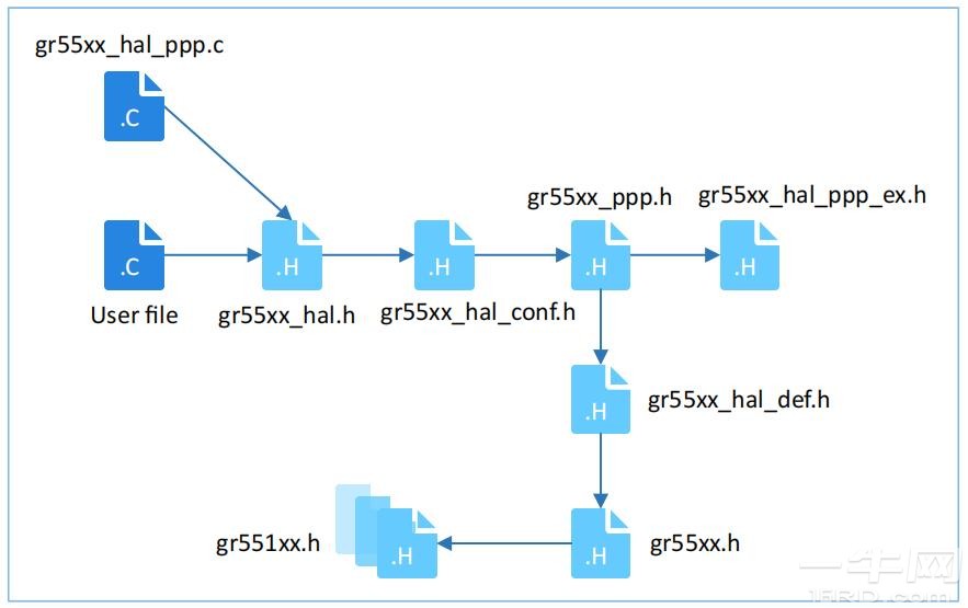汇顶科技GR551x蓝牙芯片HAL及LL驱动用户手册-一牛网论坛