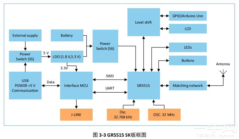 汇顶科技GR551x蓝牙芯片Starter Kit用户指南-一牛网论坛