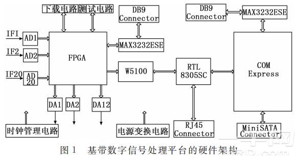FPGA+COM Express的基带数字信号处理平台设计-一牛网论坛