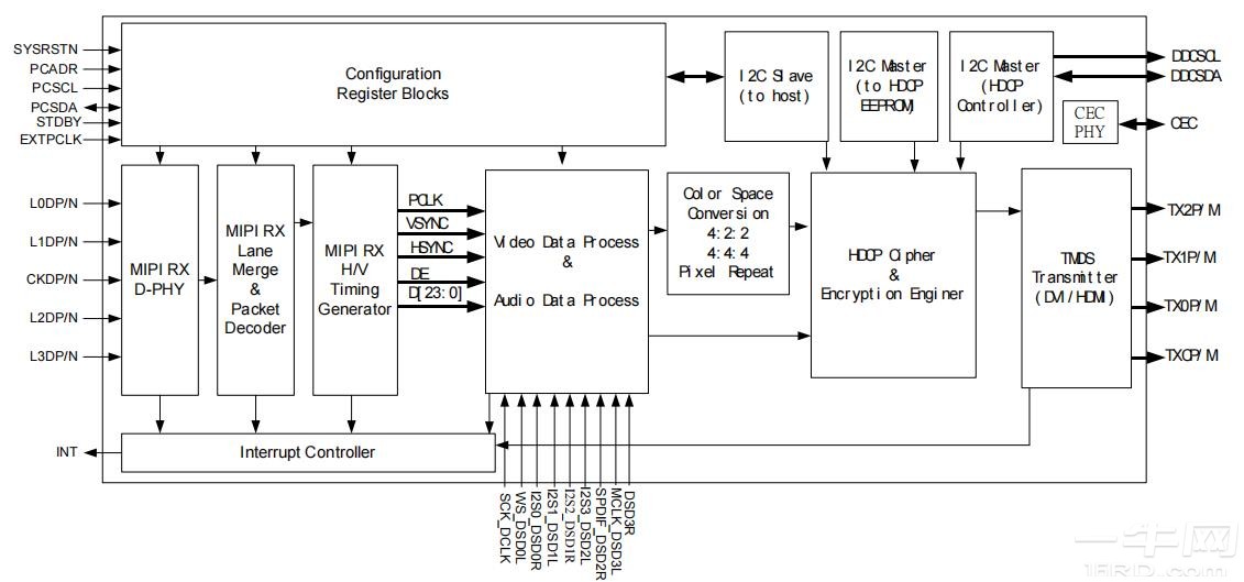 联阳半导体IT6161 MIPI转HDMI转换器datasheet-一牛网论坛