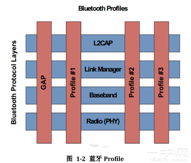 RTL8762C BLE Stack用户手册（中文版）-一牛网论坛