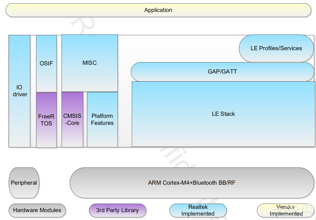 RTL8762C BLE Stack用户手册（中文版）-一牛网论坛