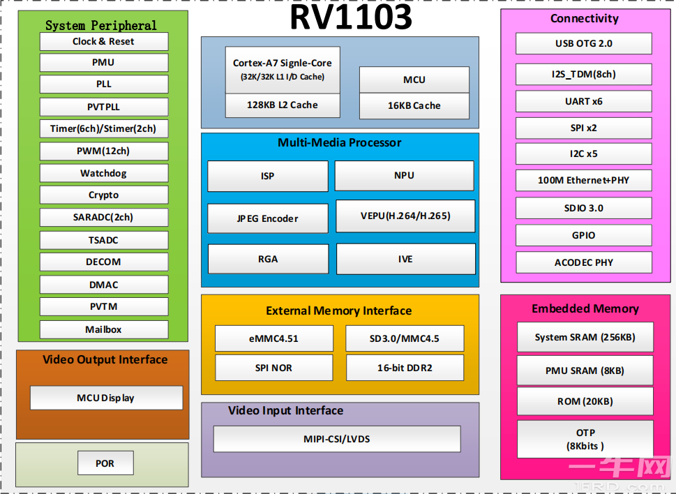 RV1103高度集成的 IPC 视觉处理器 SoC datasheet-一牛网论坛