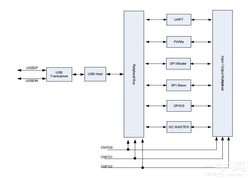 FTDI FT311D USB安卓主机IC规格书/datasheet-一牛网论坛