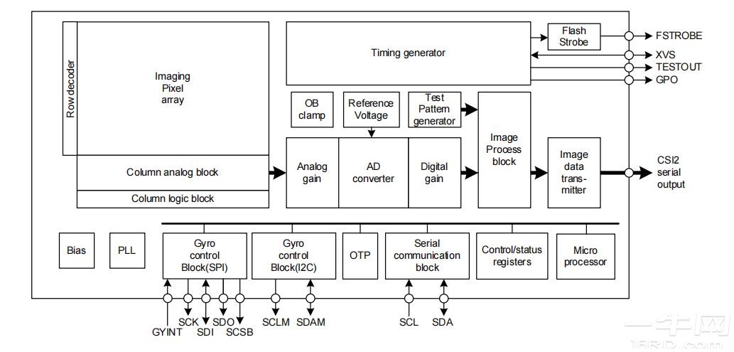 索尼IMX519 7.103mm(1/2.534")16MP CMOS图像传感器datasheet-一牛网论坛