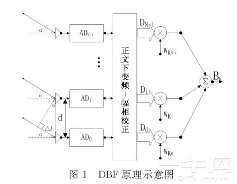 基于FPGA的DBF多波束中频接收系统的设计与实现-一牛网论坛