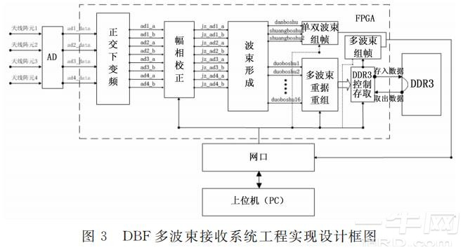 基于FPGA的DBF多波束中频接收系统的设计与实现-一牛网论坛