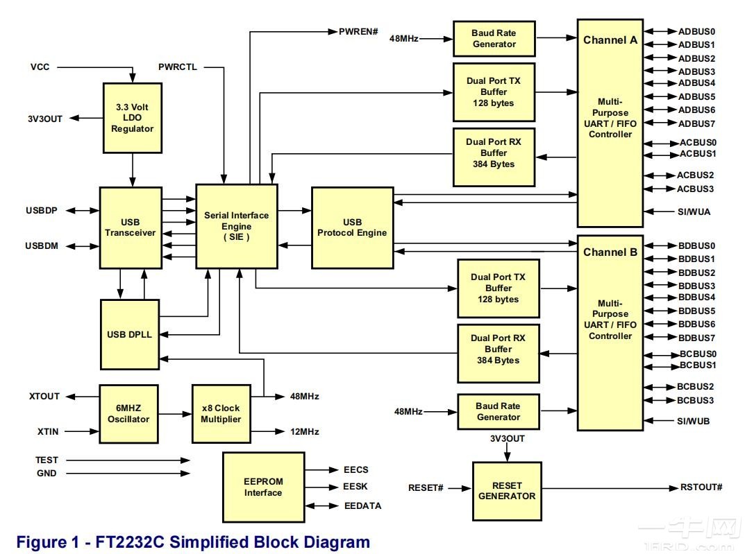 FTDI FT2232C 双USB UART/FIFO接口芯片datasheet-一牛网论坛