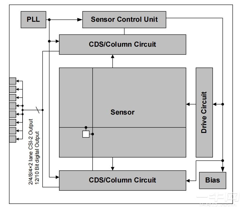 索尼IMX585 12.84mm(1/1.2)8.40MP CMOS图像传感器datasheet-一牛网论坛