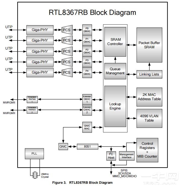瑞昱RTL8367RB千兆以太网开关控制器参考资料和电路图-一牛网论坛