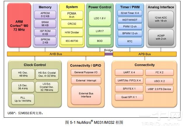 新唐M031/M032系列32位MCU技术参考手册-一牛网论坛