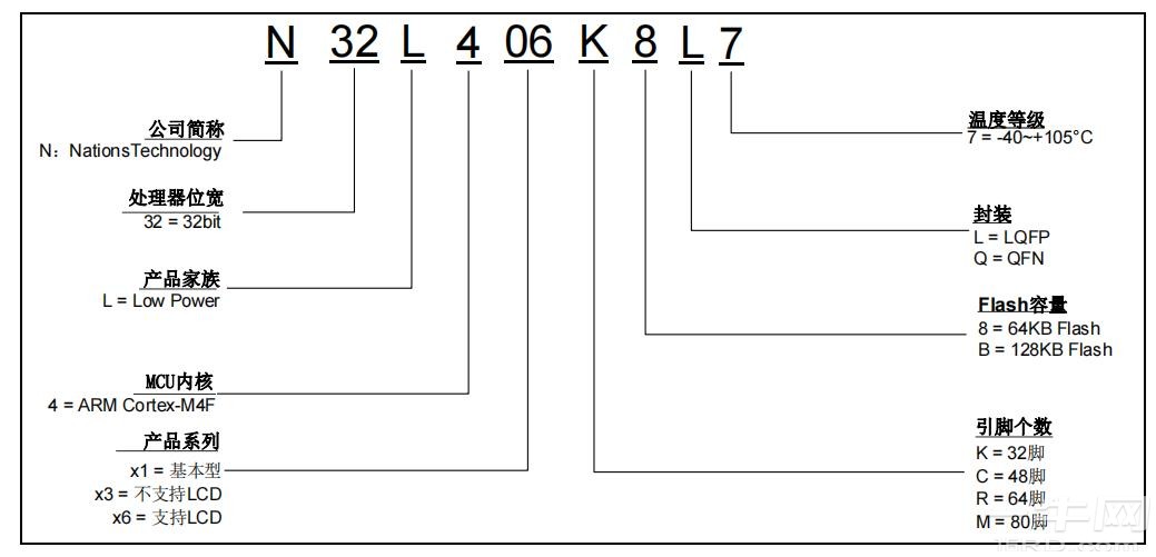 国民技术N32L401/N32L403/N32L406系列32位MCU datasheet-一牛网论坛