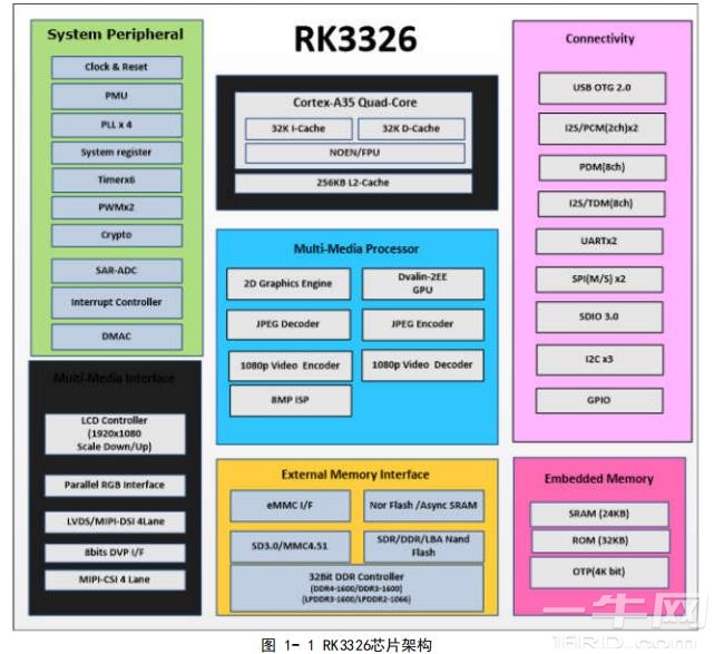 RK3326 EVB开发板用户指南-一牛网论坛