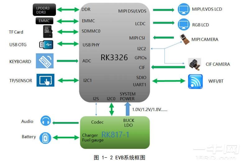 RK3326 EVB开发板用户指南-一牛网论坛