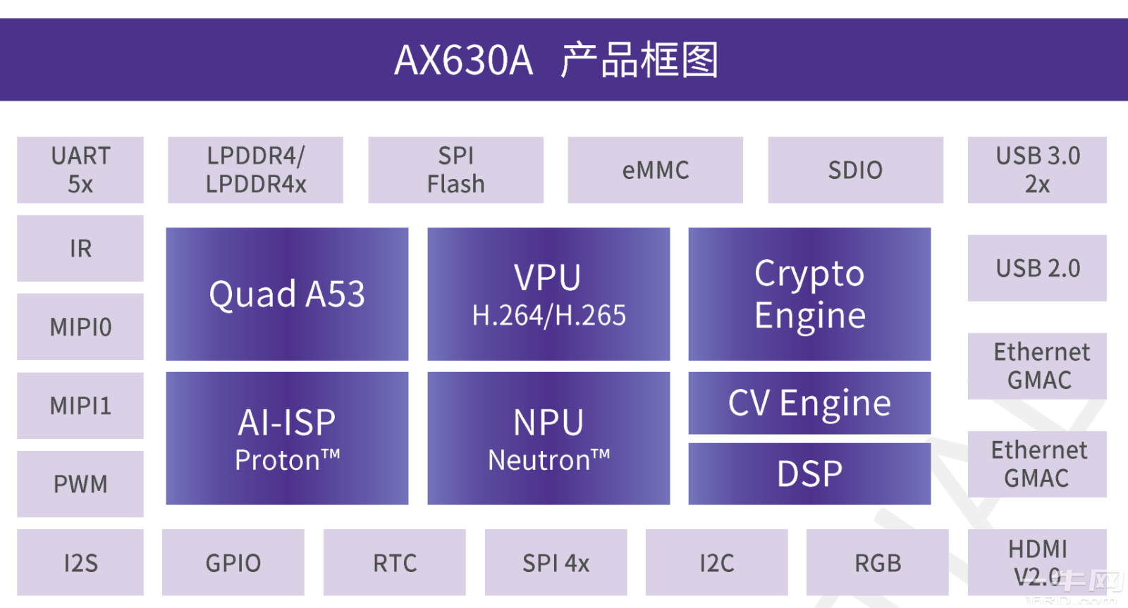 爱芯元智AX630A SoC芯片规格书(Brief)-一牛网论坛