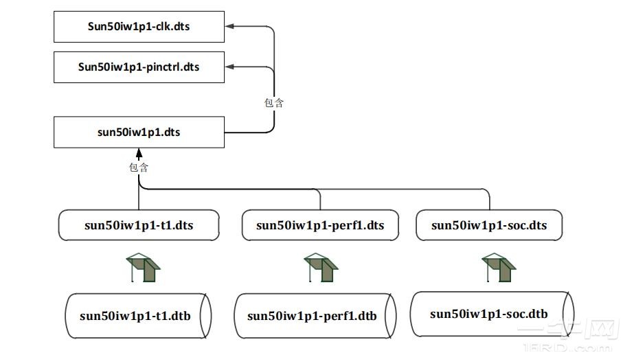 全志A64 dev tree&sysconfig使用文档-一牛网论坛