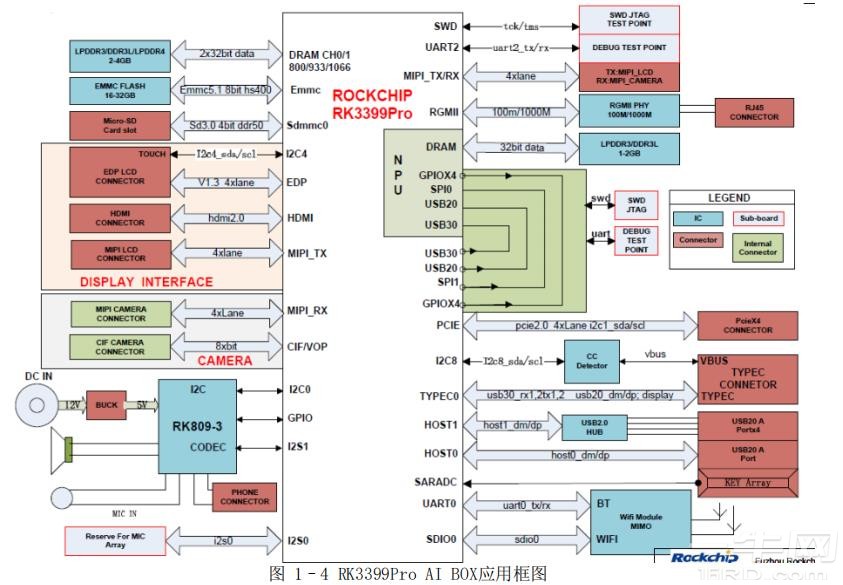 RK3399Pro硬件设计指南-一牛网论坛