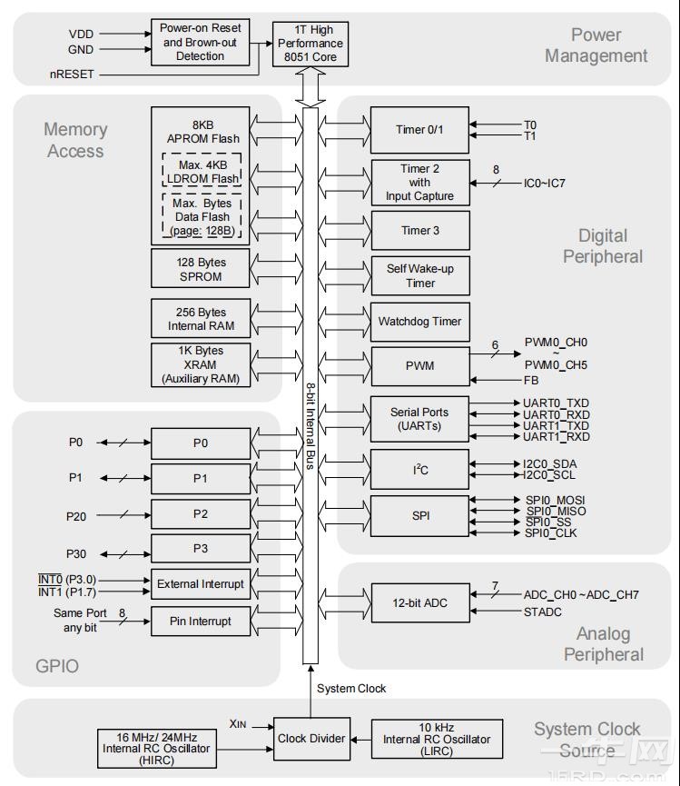 新唐MS51DA9AE/MS51BA9AE 8位MCU技术参考手册-一牛网论坛