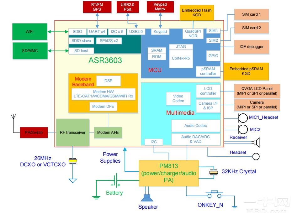 翱捷ASR3603 SoC规格书/datasheet-一牛网论坛