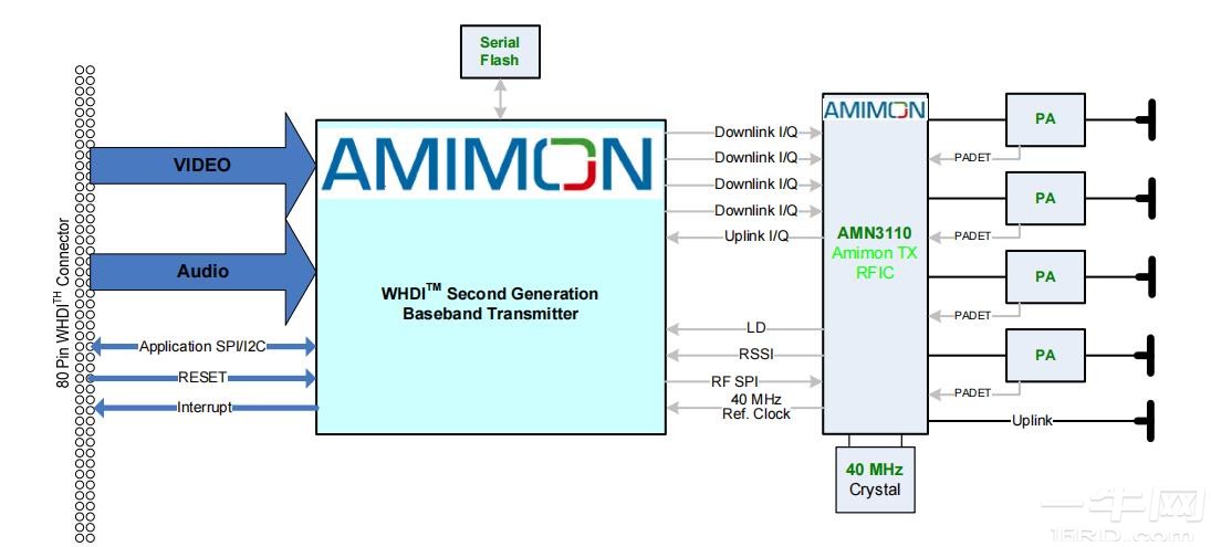AMIMON AMN2120 WHDI基带发射器datasheet-一牛网论坛