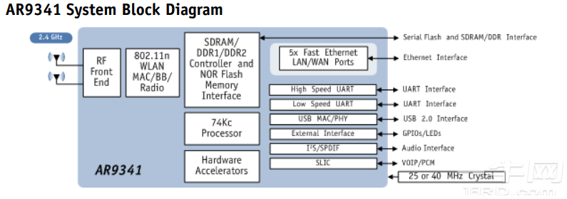 Atheros AR9341 AI相机芯片数据手册/datasheet-一牛网论坛