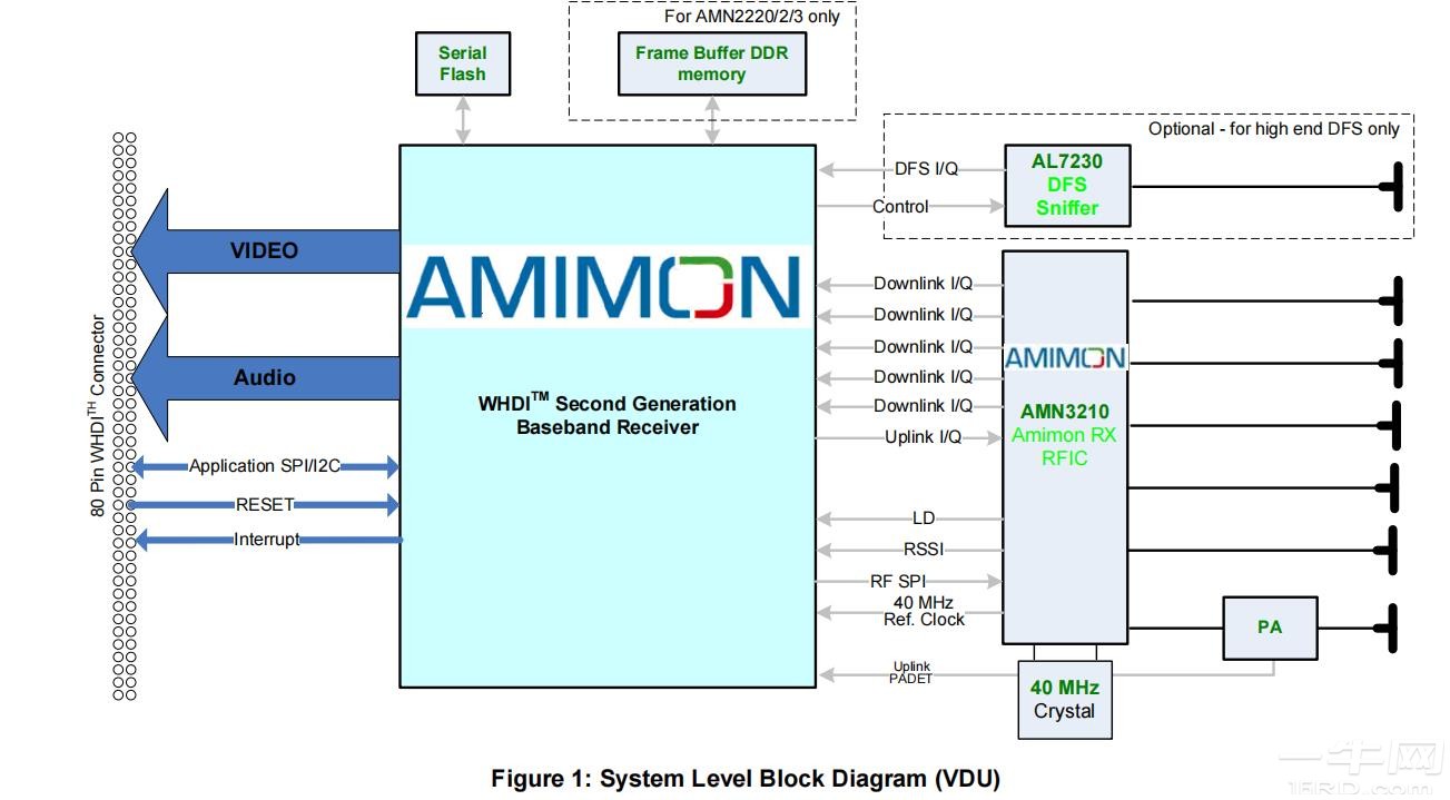AMIMON AMN2220 WHDI基带接收器datasheet-一牛网论坛