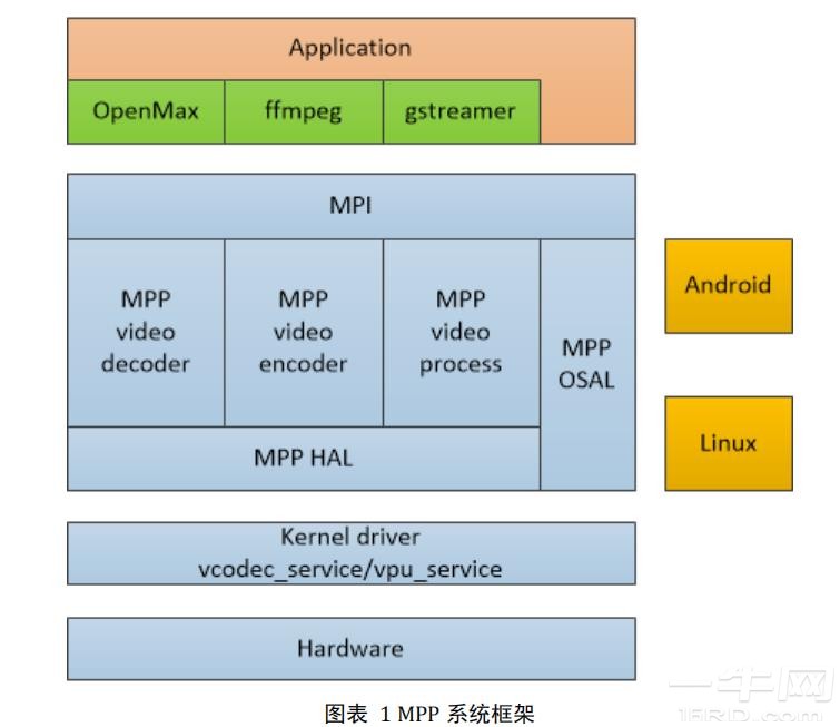 Rockchip平台MPP开发参考-一牛网论坛