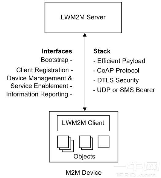 MT2621 LwM2M介绍-一牛网论坛