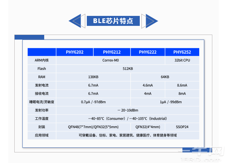SoC BLE5.0 低功耗、低成本手环/手表方案 PHY6222 替代NRF52832-一牛网论坛