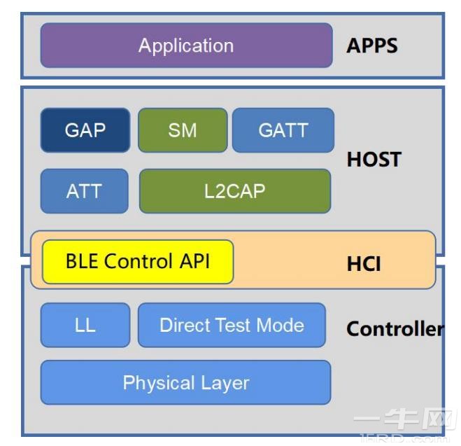全志XR806 BLE Controller驱动使用指南-一牛网论坛